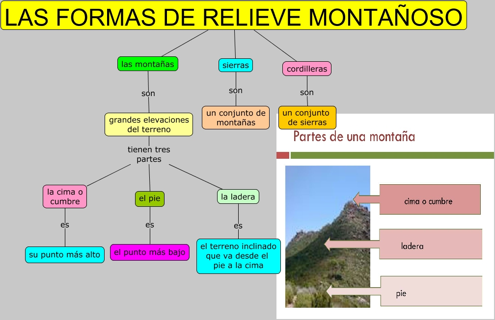 Las formas de relieve montañoso